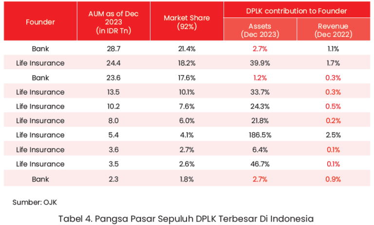 10 DPLK Terbesar Kuasai 92 Persen Pangsa Pasar DPLK di Indonesia ...