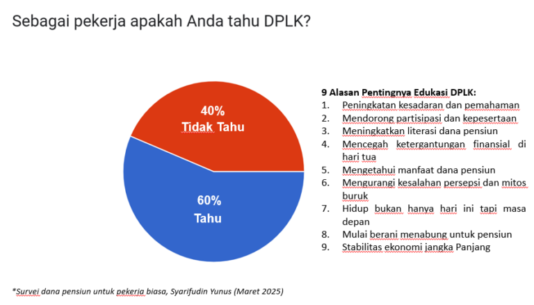 Survei: 4 dari 10 Pekerja di Jakarta Tidak Tahu DPLK, Kok Bisa ...